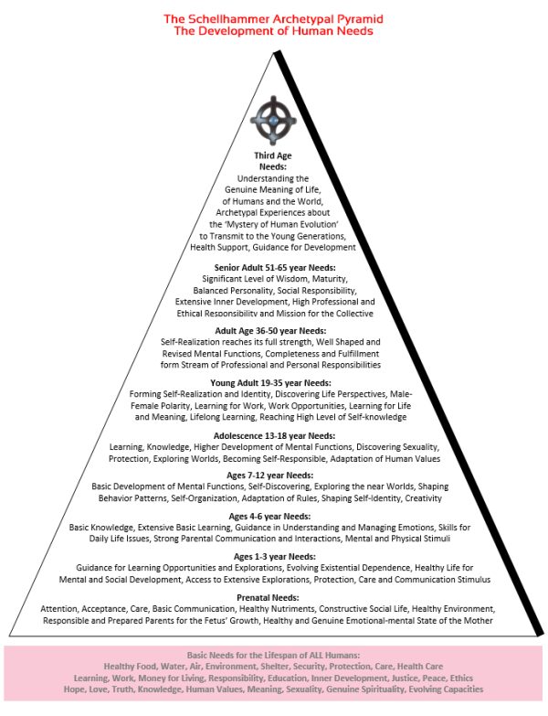 Pirámide Del Desarrollo | Schellhammer Institute